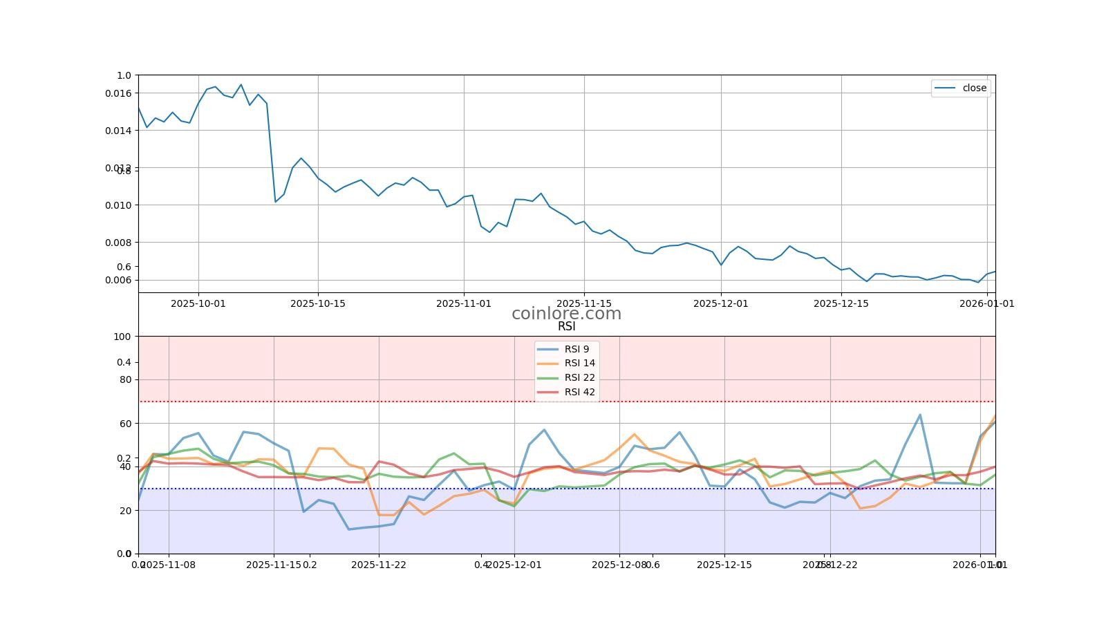 Gala RSI indicator