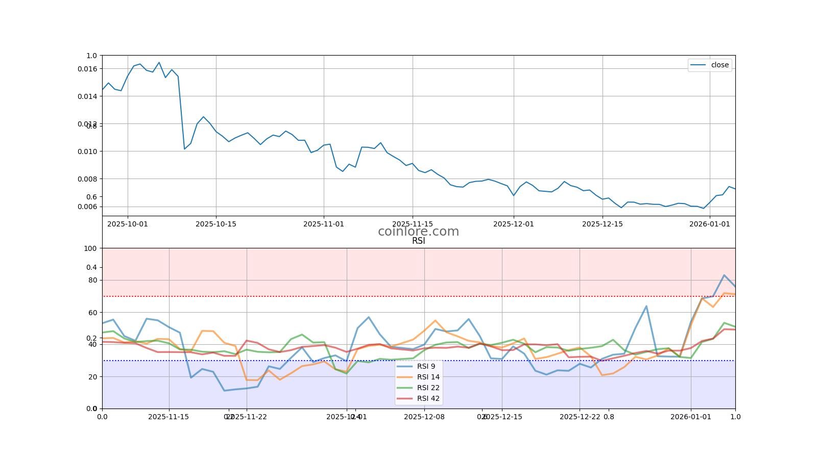 Gala RSI indicator