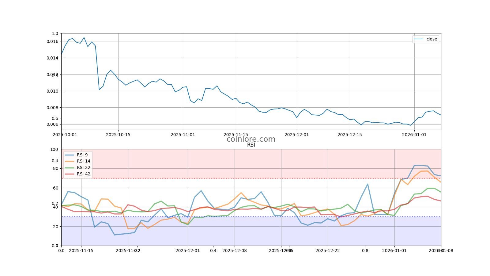 Gala RSI indicator