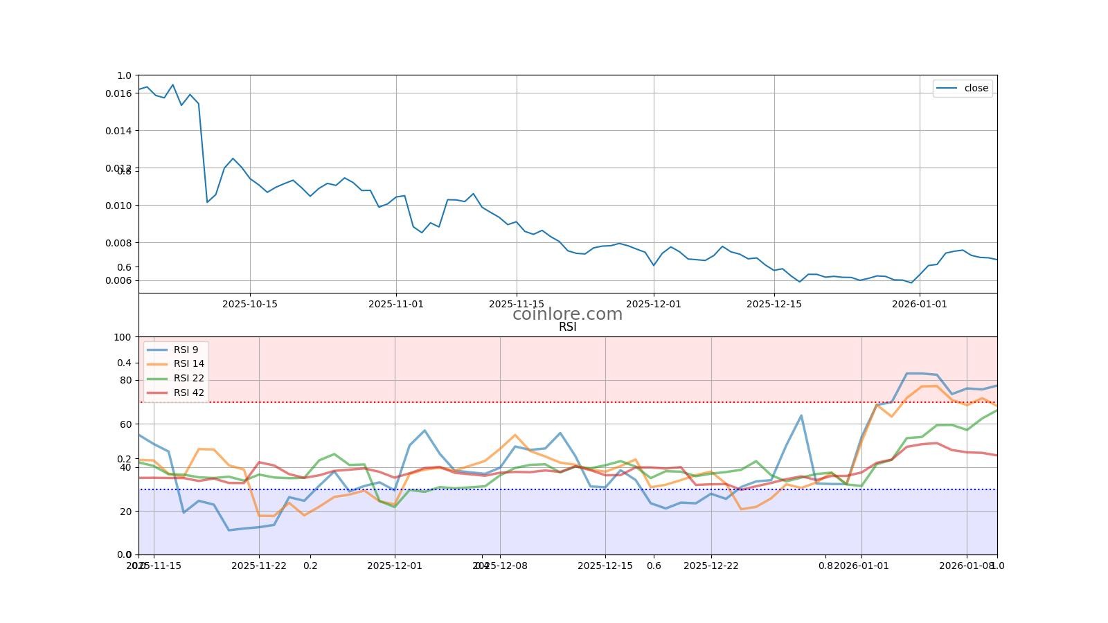 Gala RSI indicator