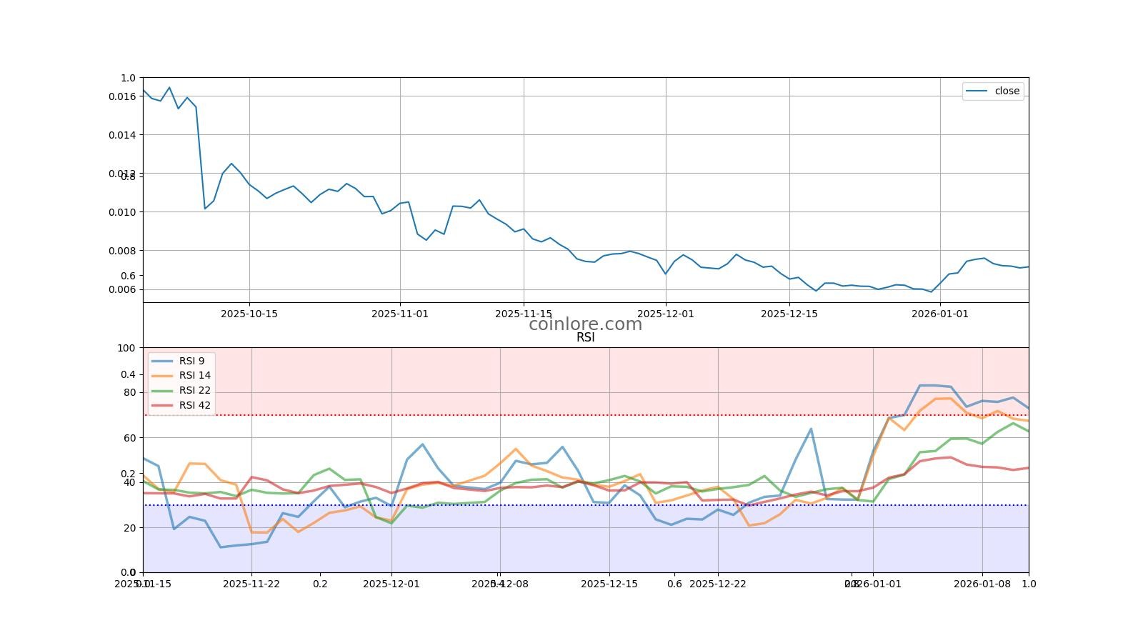 Gala RSI indicator