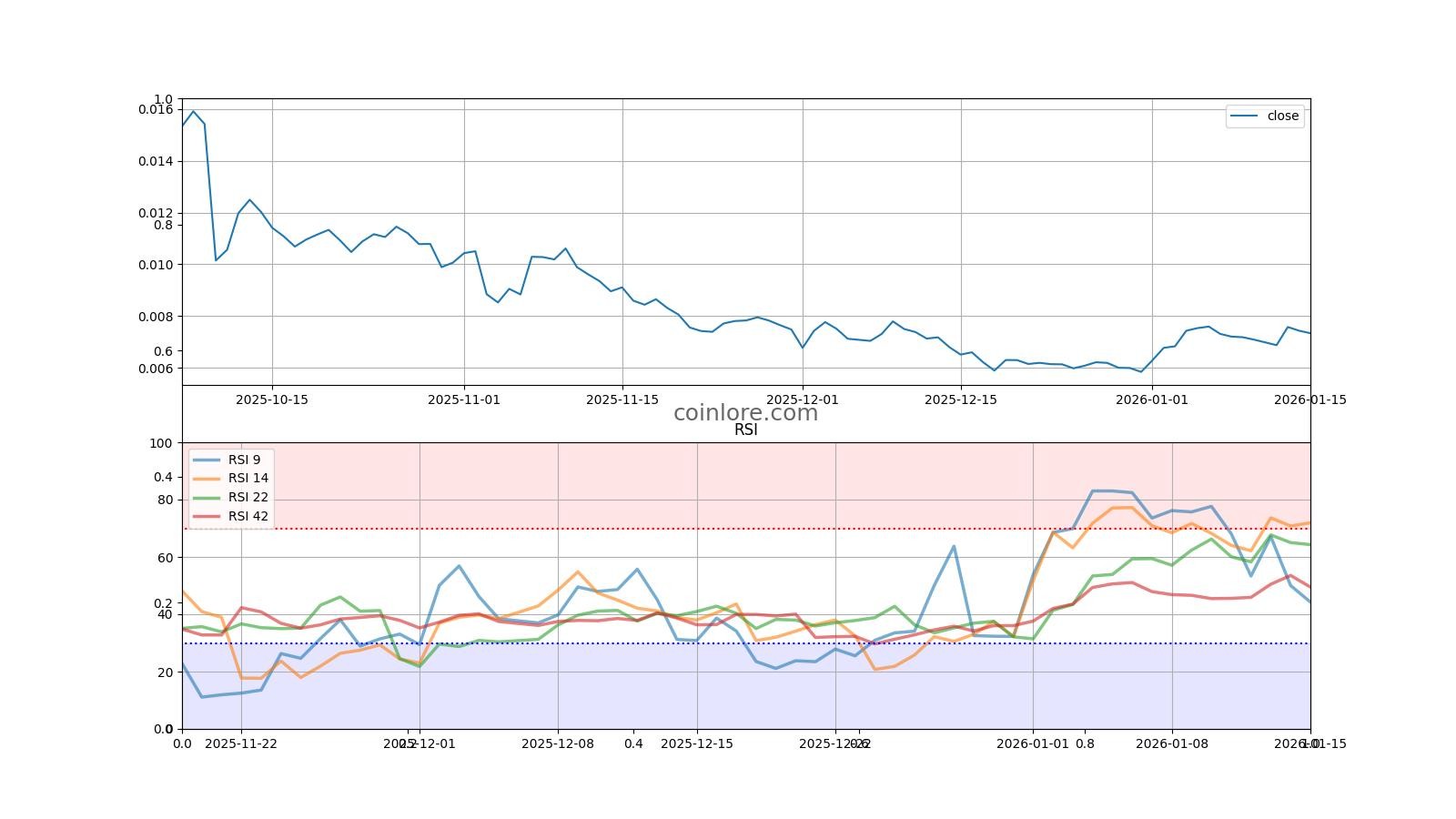 갈라 RSI indicator