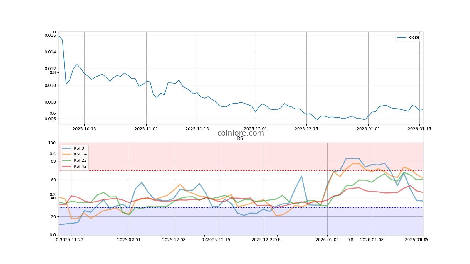 Gala RSI indicator