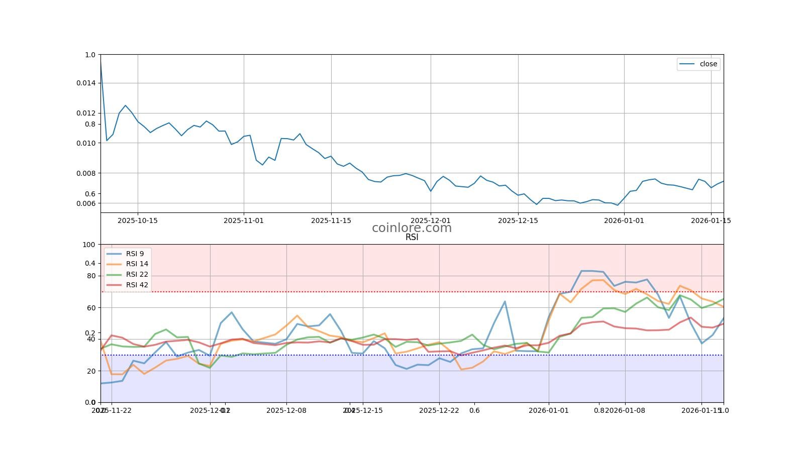 Gala RSI indicator