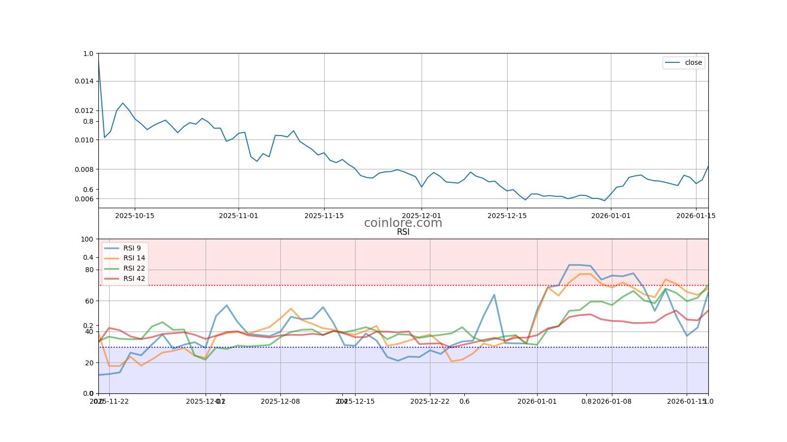 Gala RSI indicator