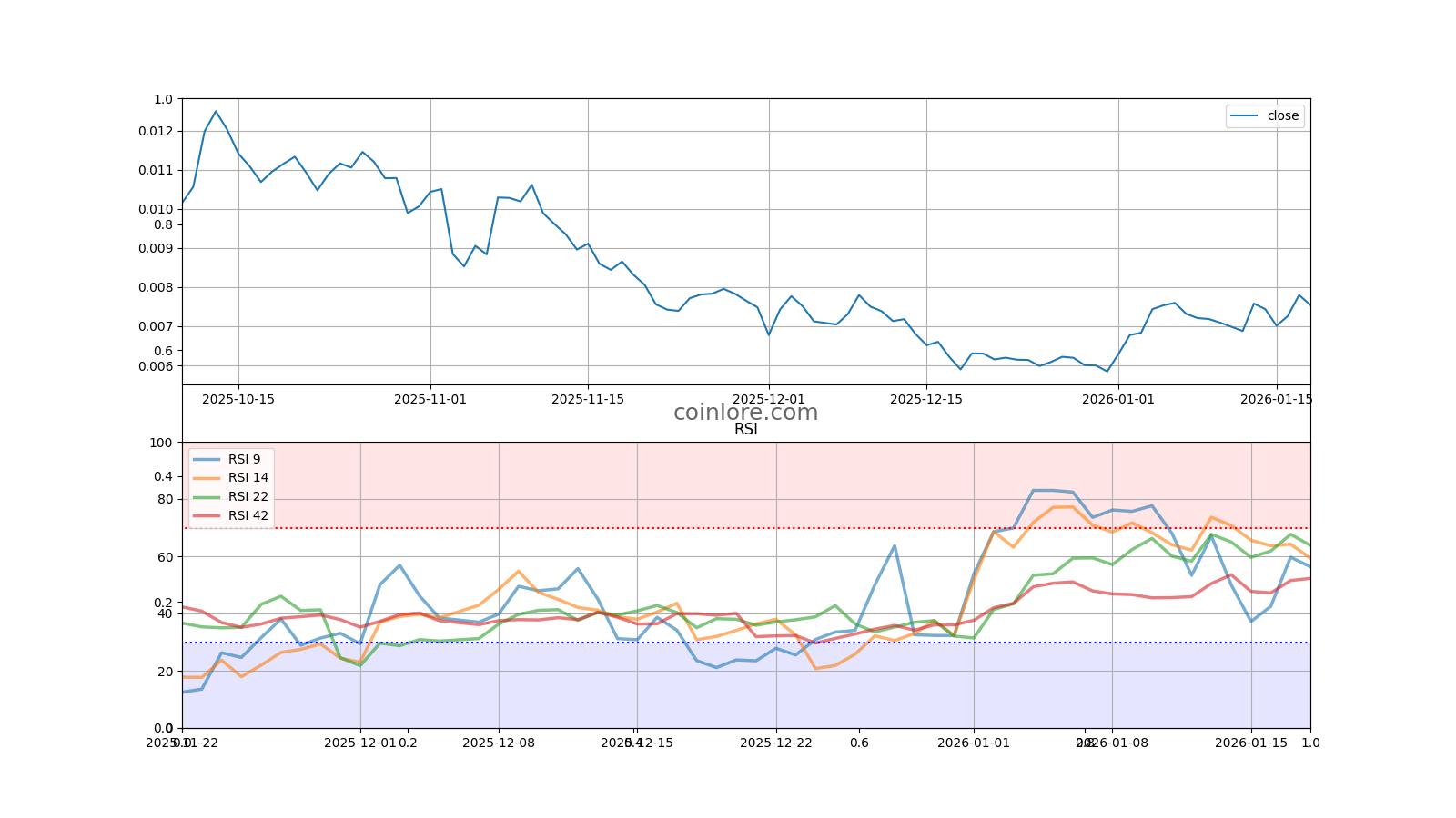 Gala RSI indicator