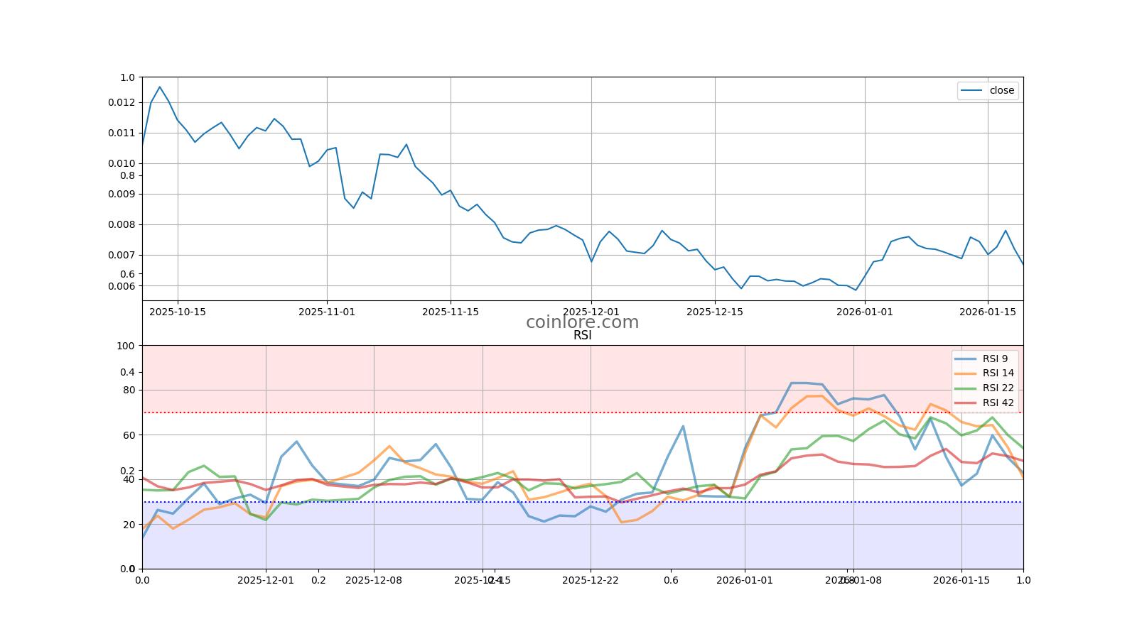 Gala RSI indicator