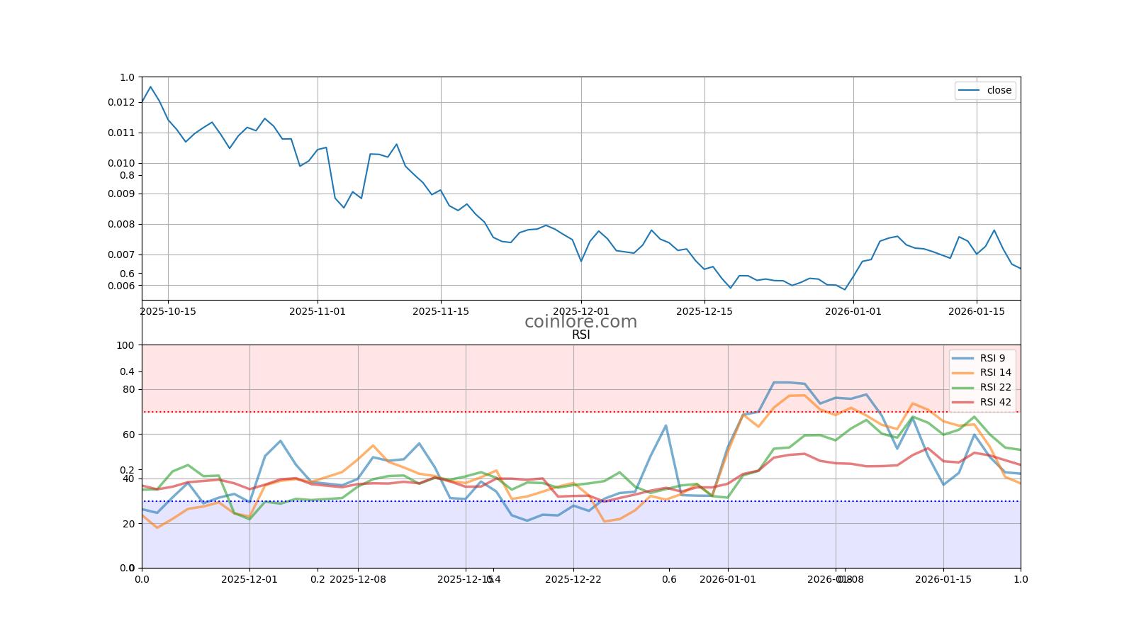 Gala RSI indicator