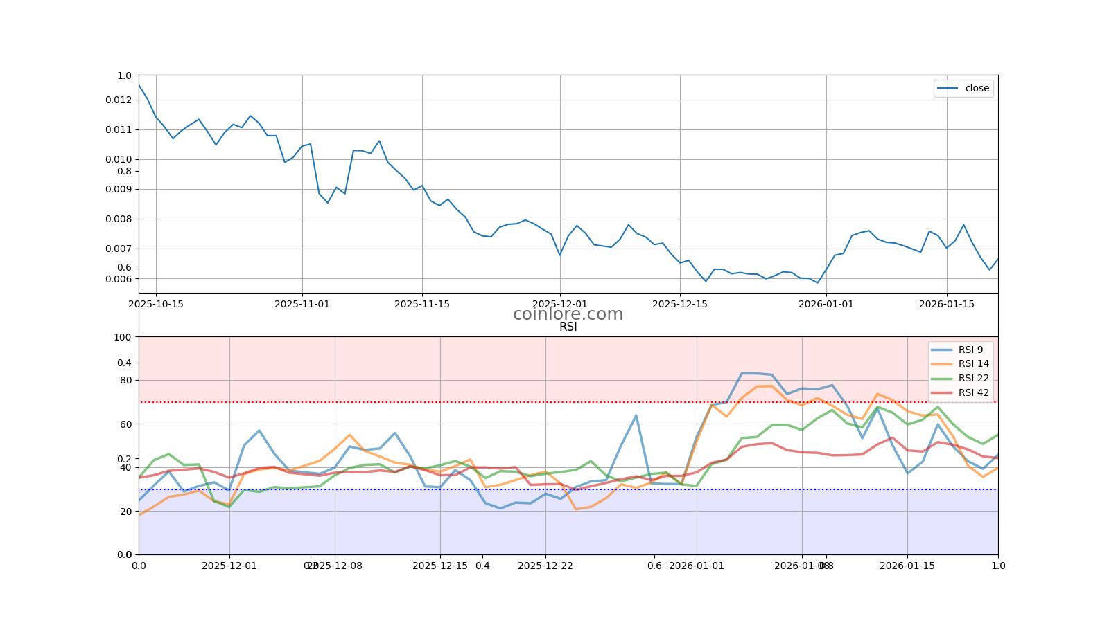 Gala RSI indicator