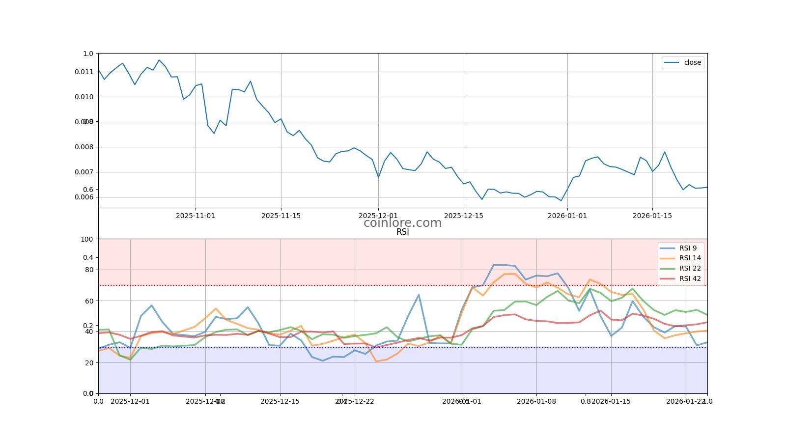 Gala RSI indicator