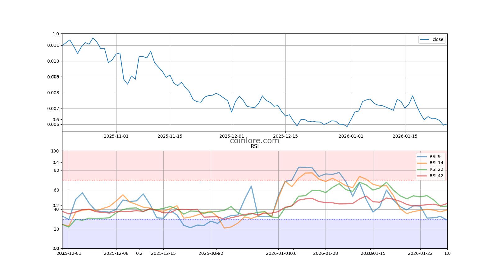 Gala RSI indicator