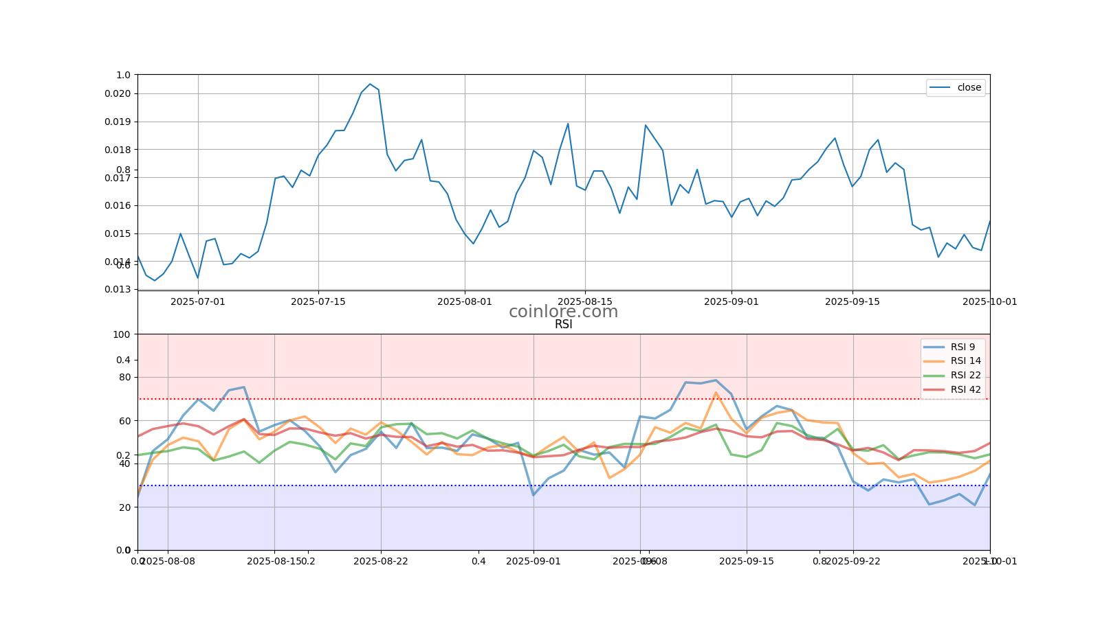 Gala RSI indicator