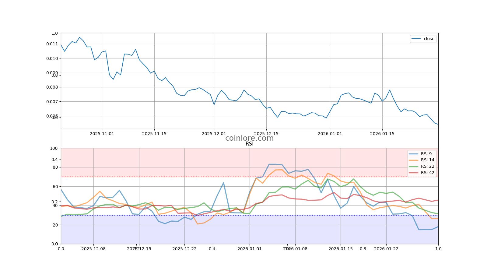 Gala RSI indicator