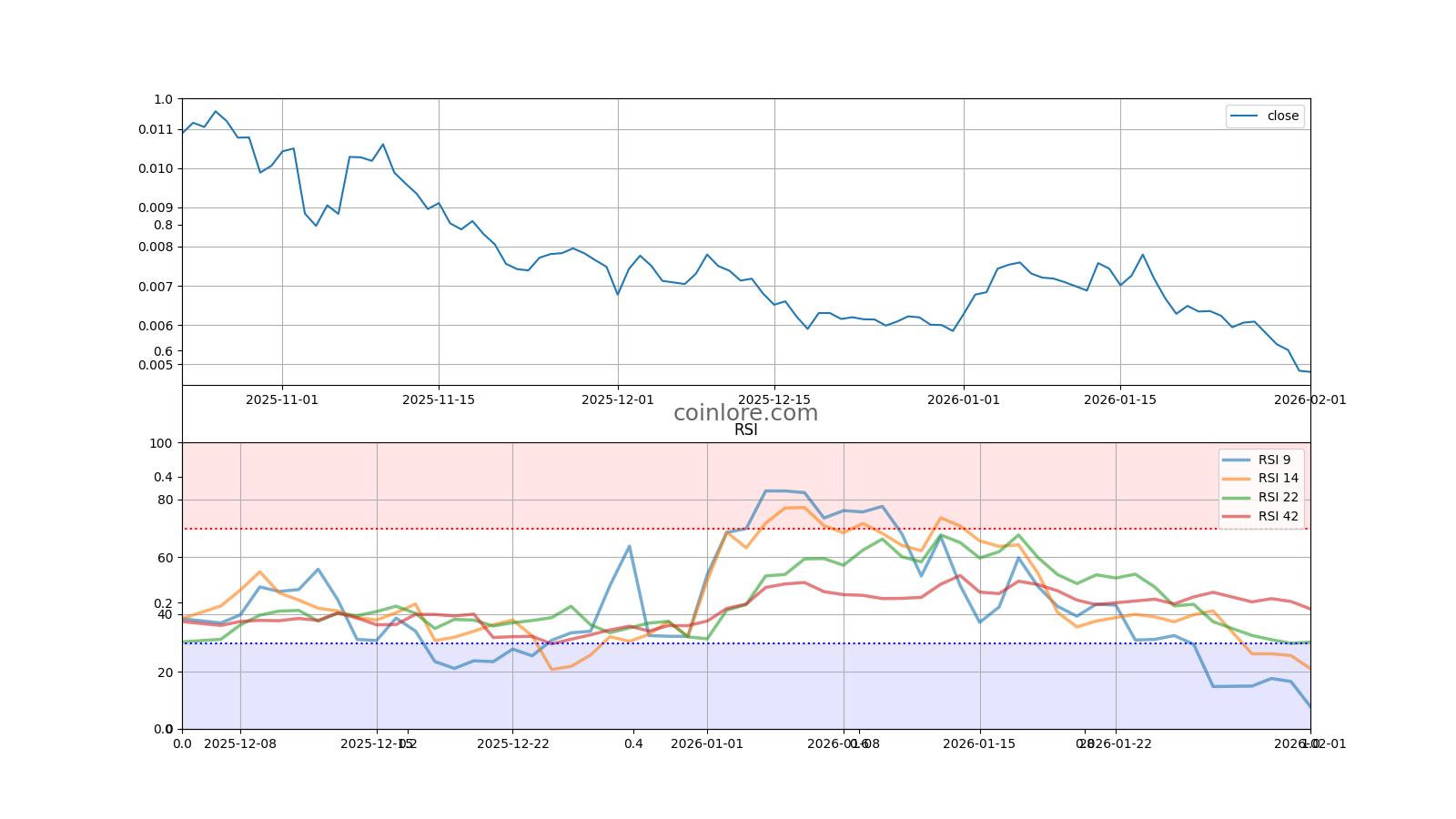 Gala RSI indicator