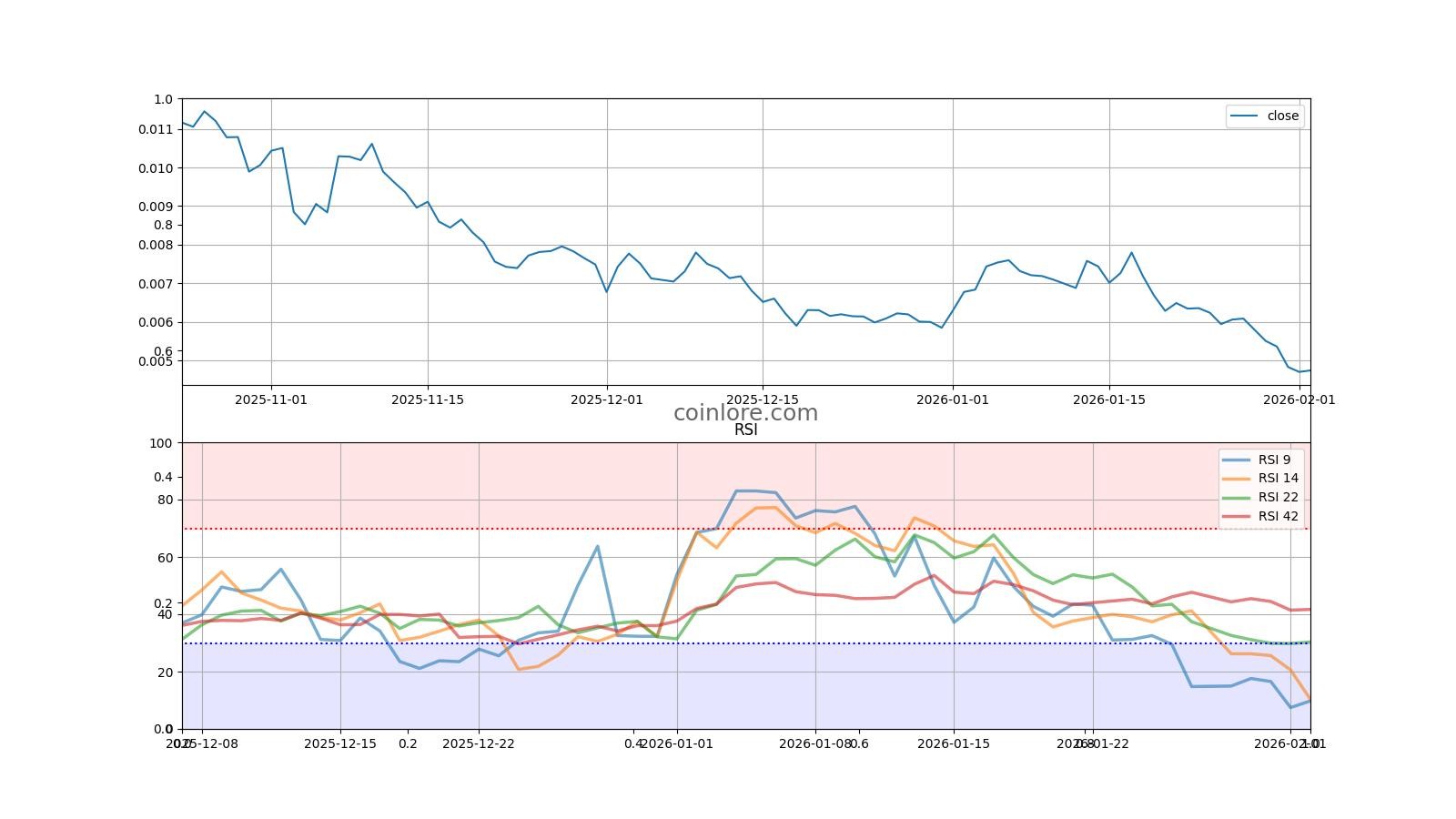 Gala RSI indicator