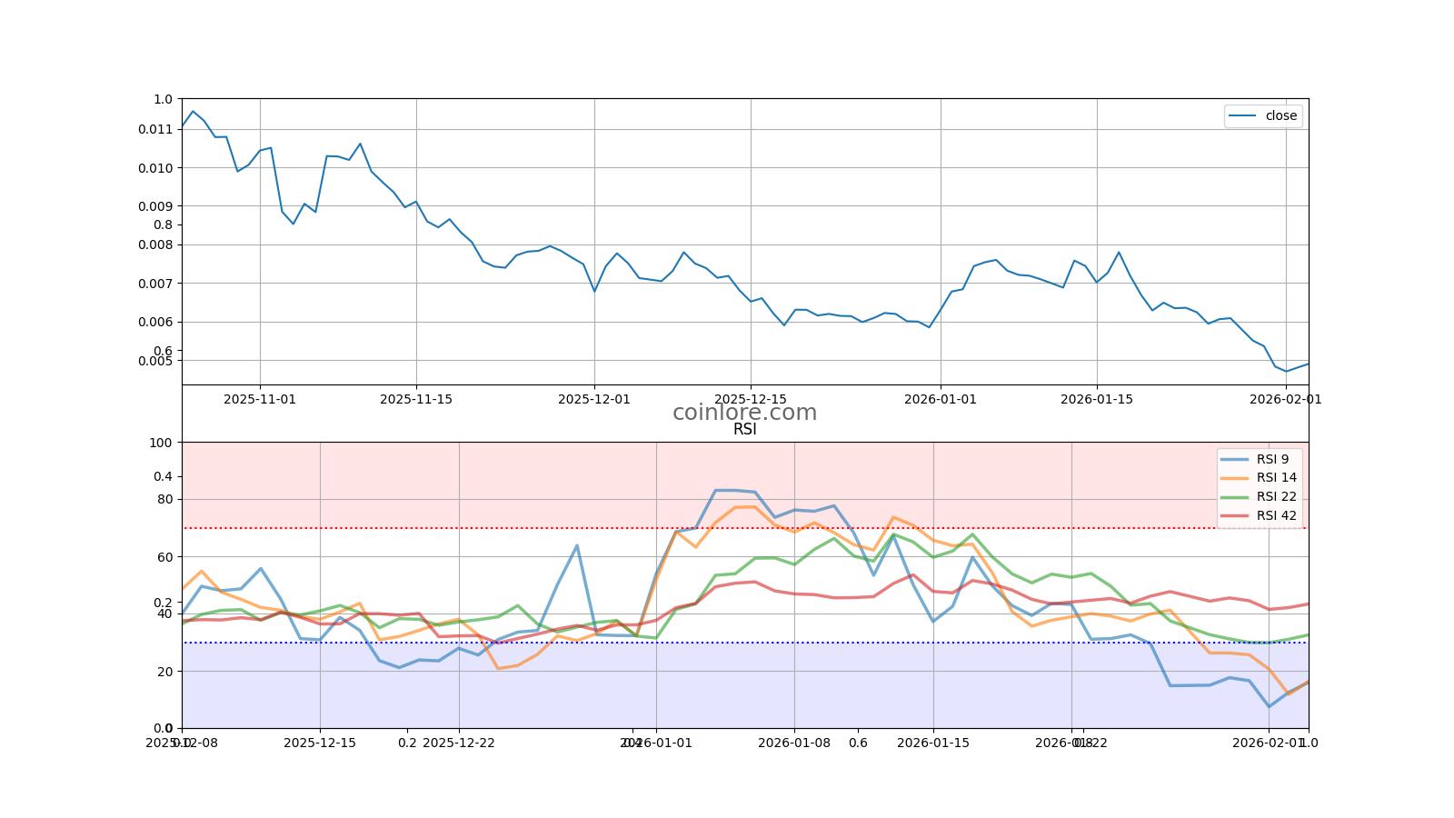 Gala RSI indicator