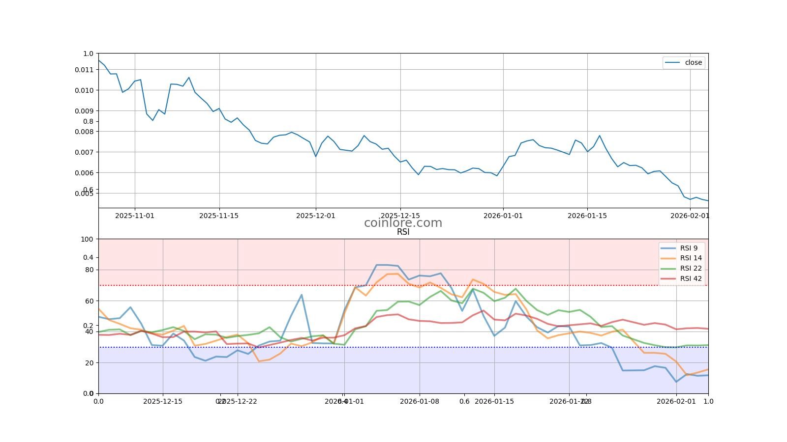 Gala RSI indicator