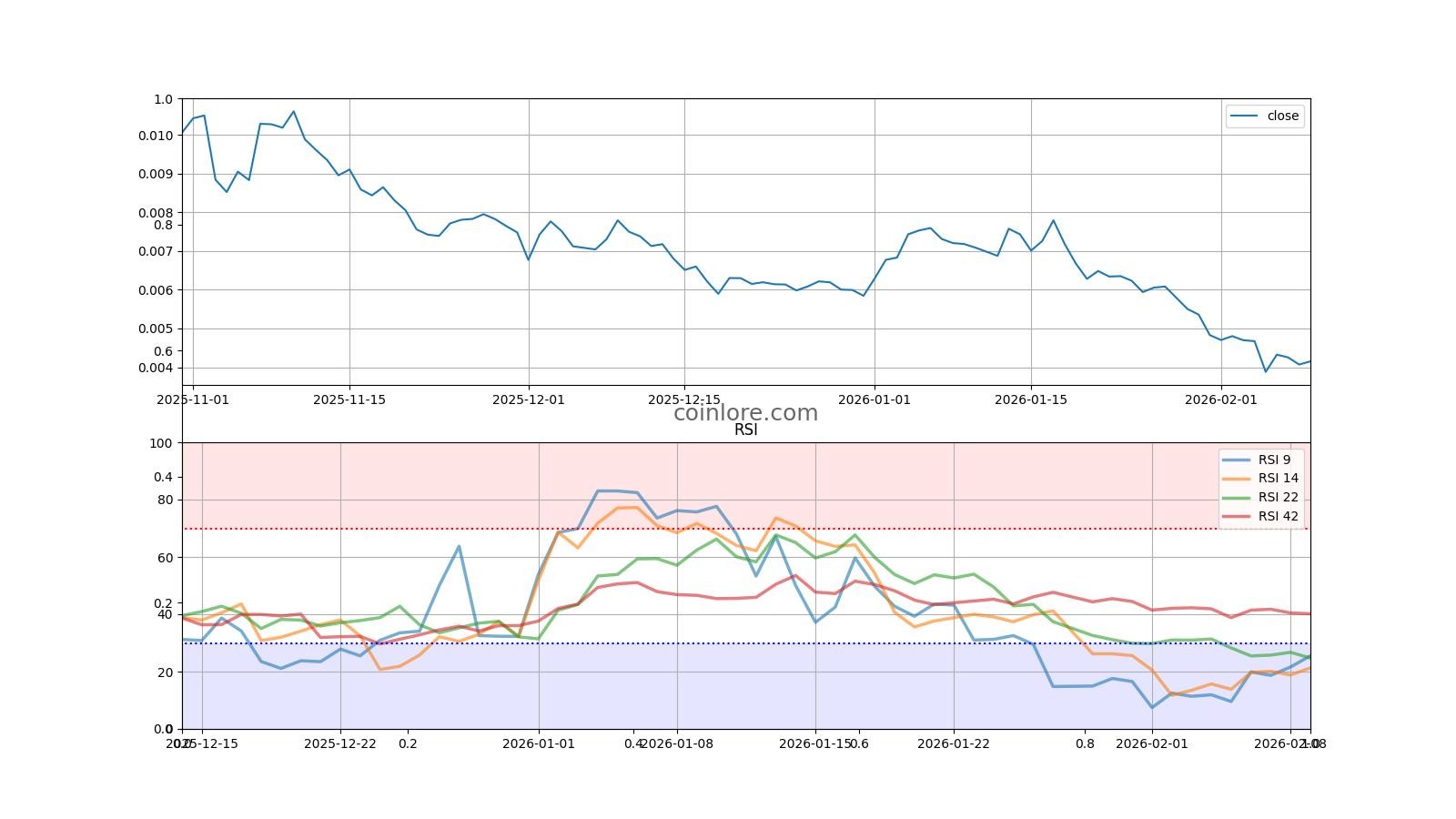 Gala RSI indicator
