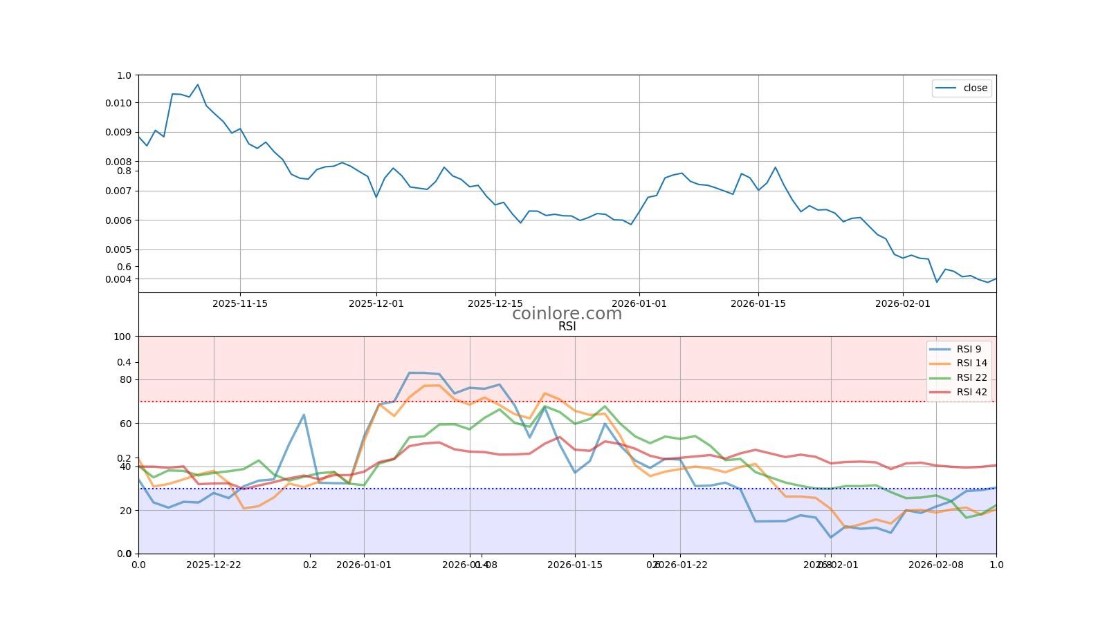 Gala RSI indicator