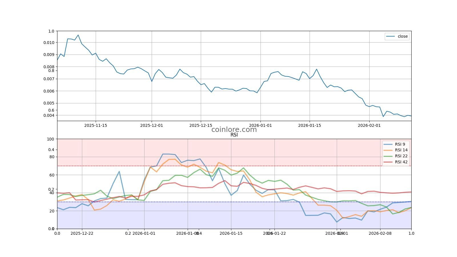 Gala RSI indicator