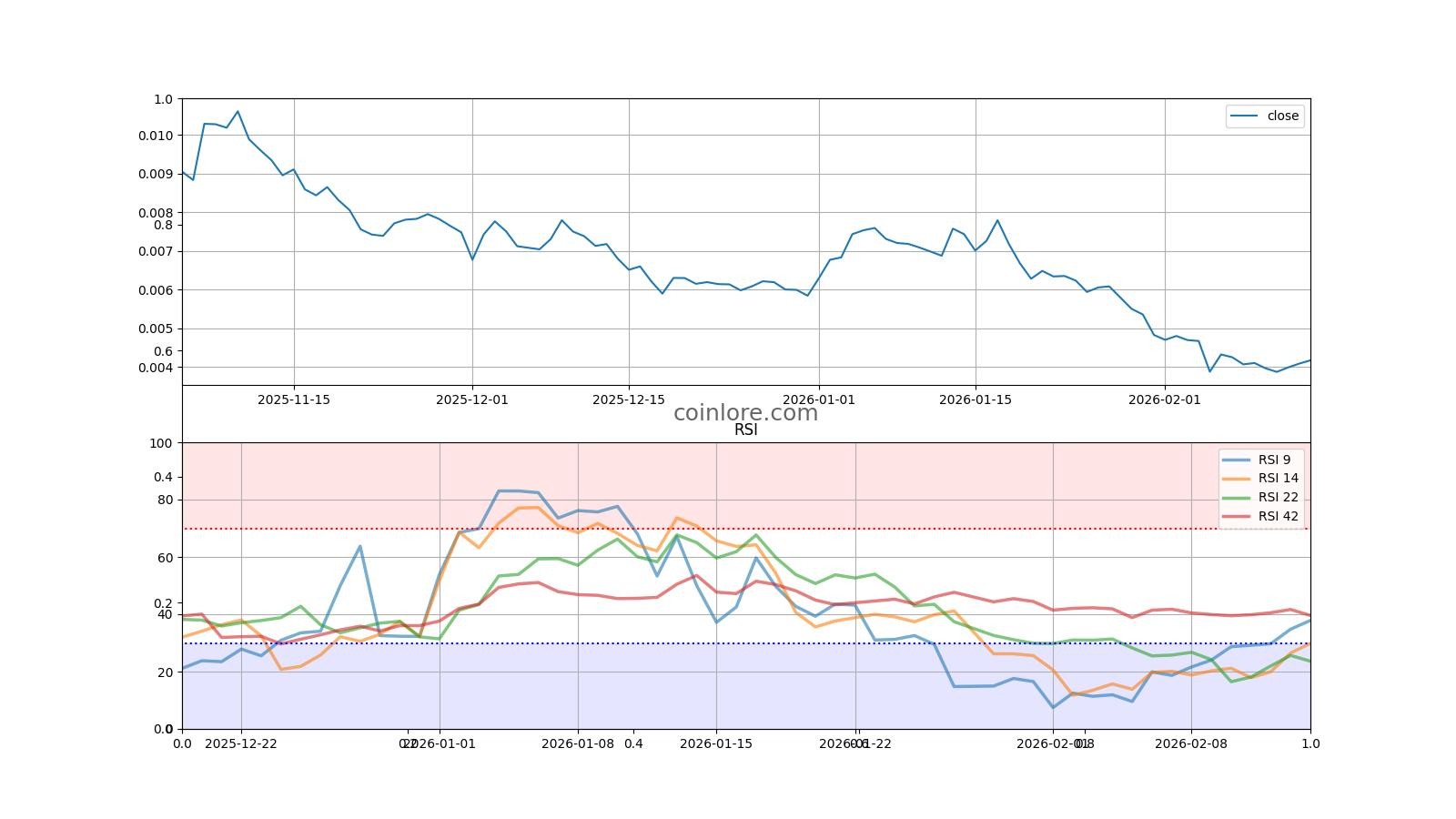 Gala RSI indicator