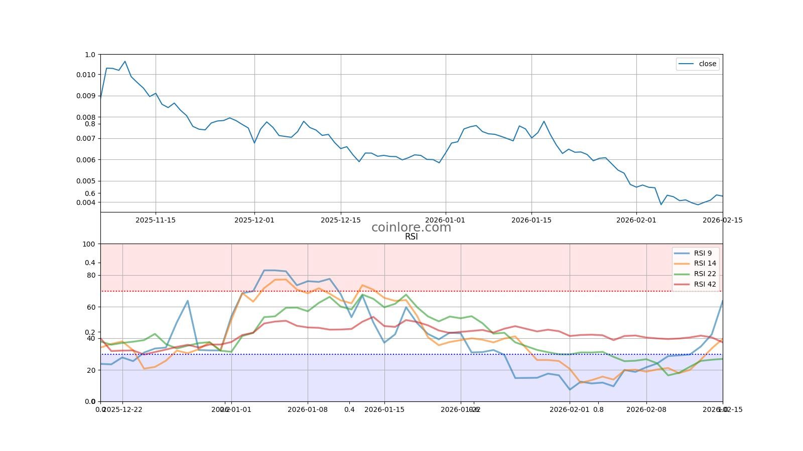Gala RSI indicator
