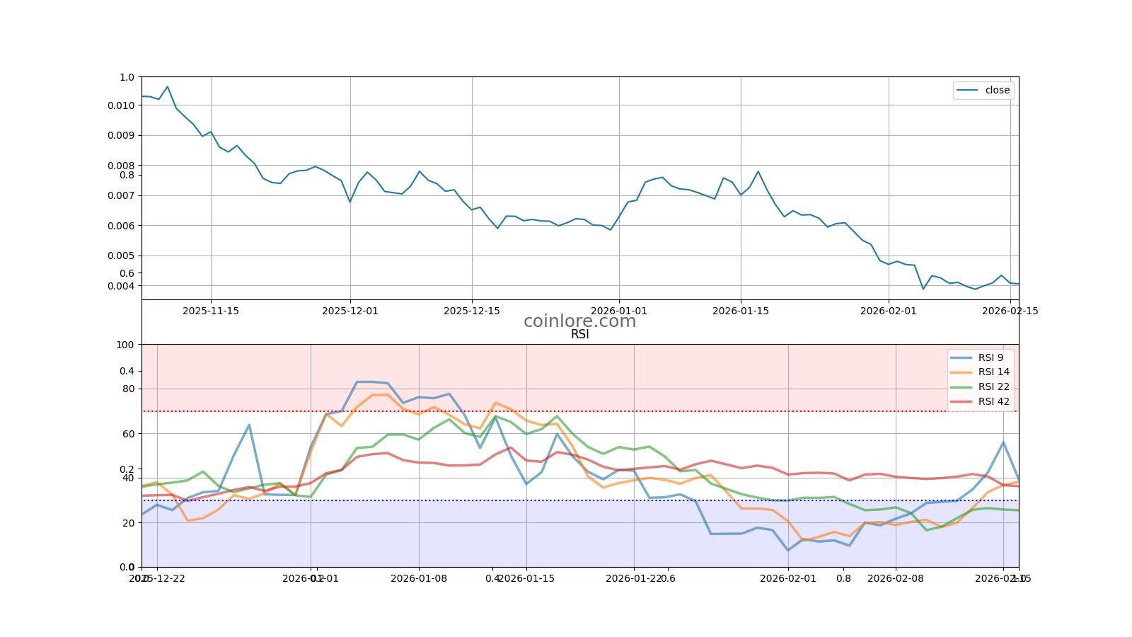 Gala RSI indicator