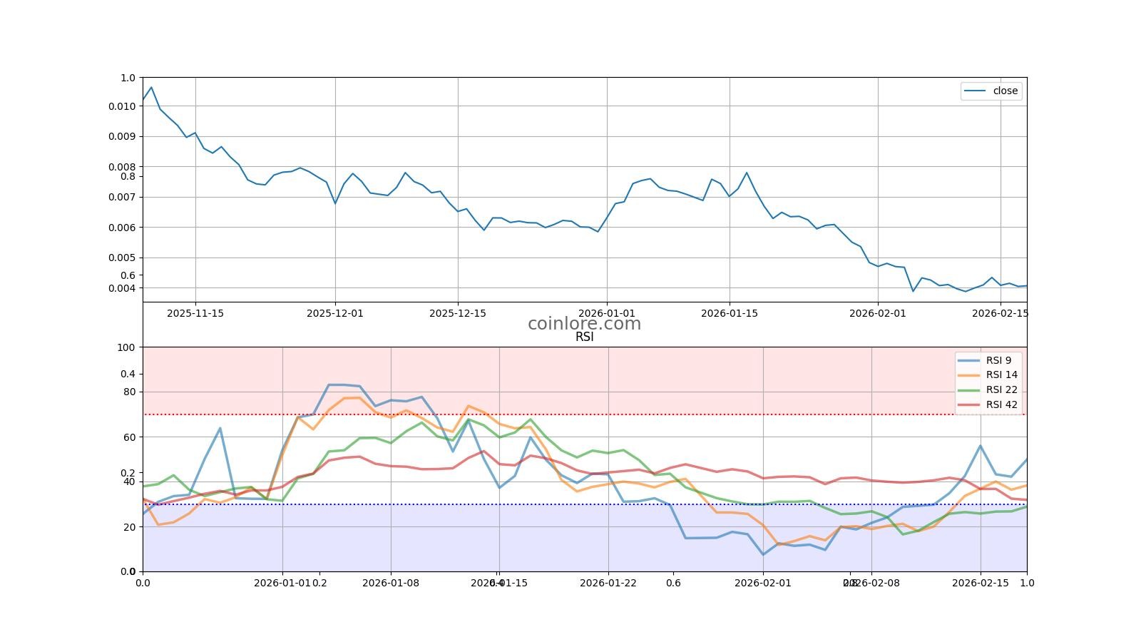 Gala RSI indicator