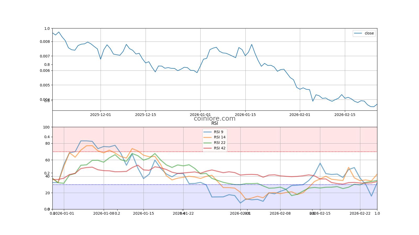갈라 RSI indicator