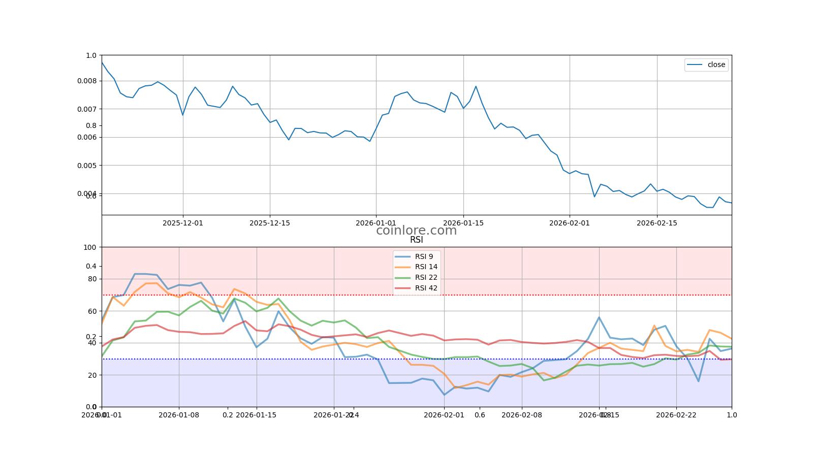 Gala RSI indicator