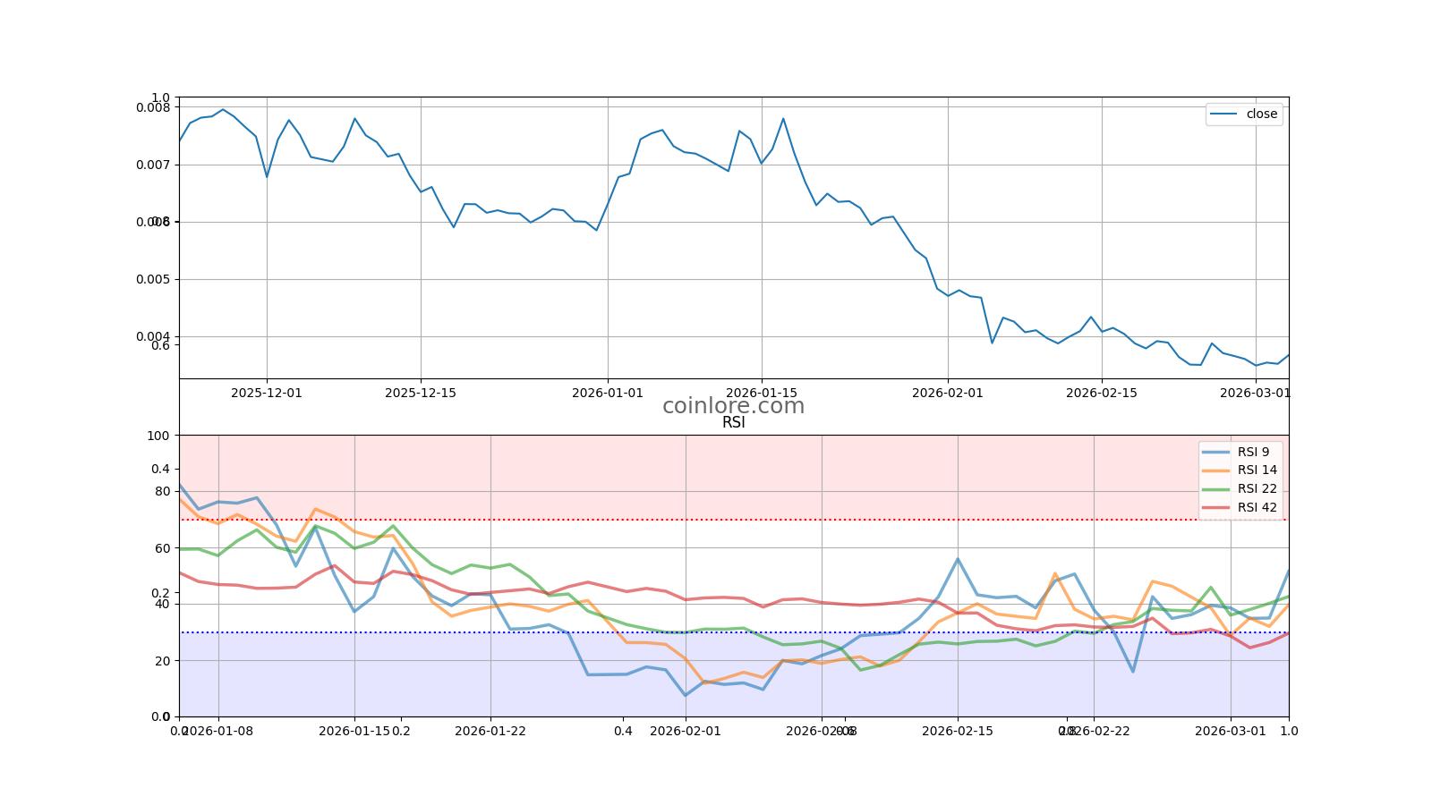 Gala RSI indicator