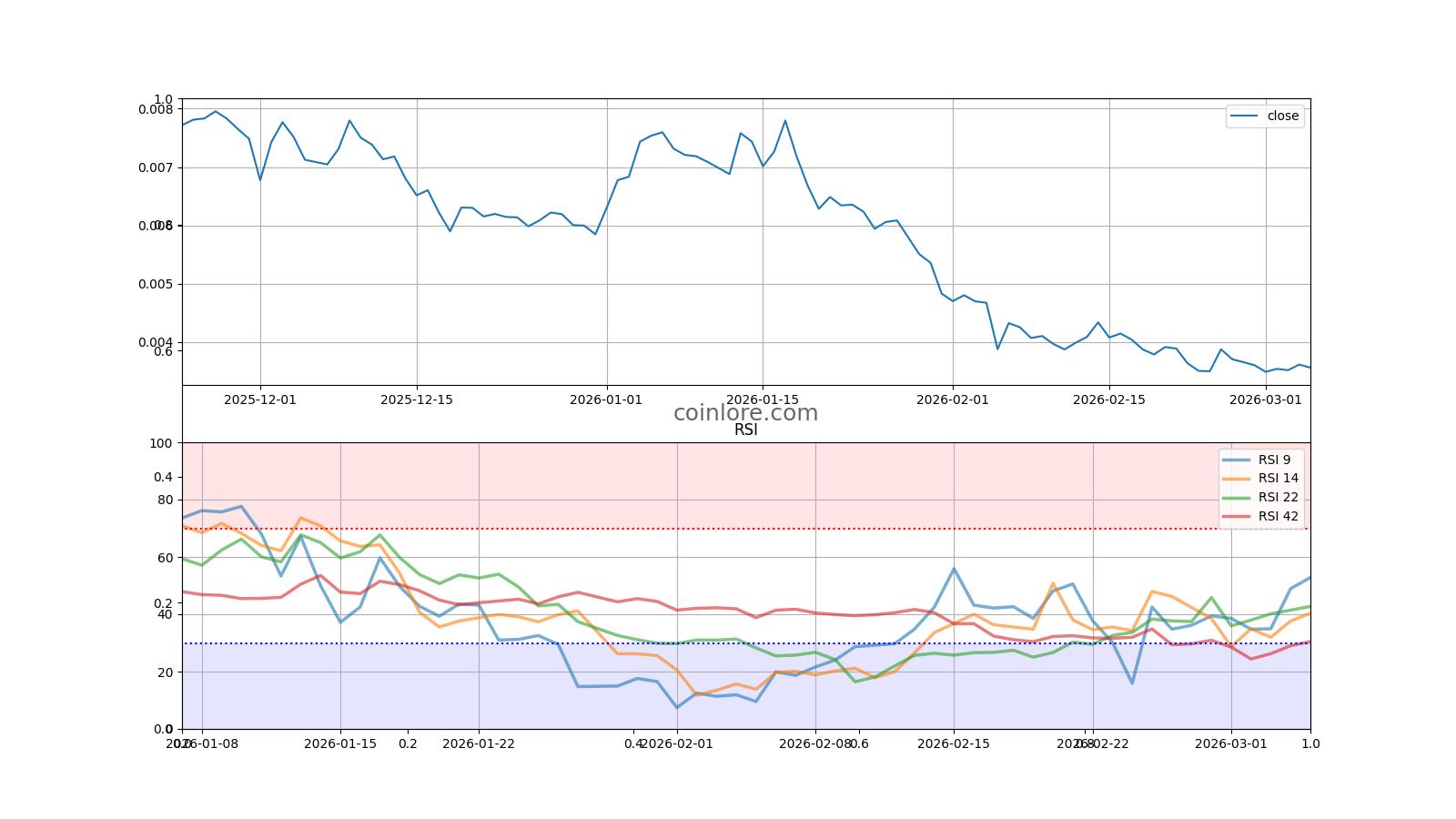Gala RSI indicator