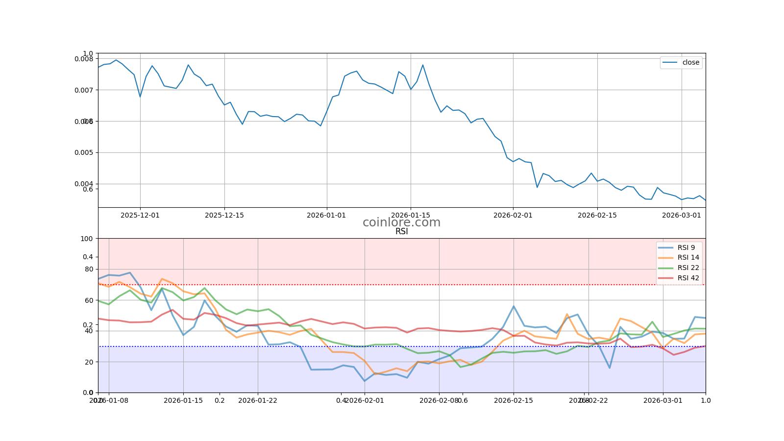 Gala RSI indicator