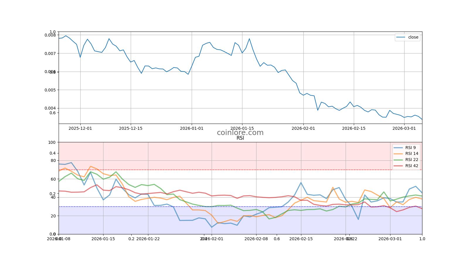 Gala RSI indicator
