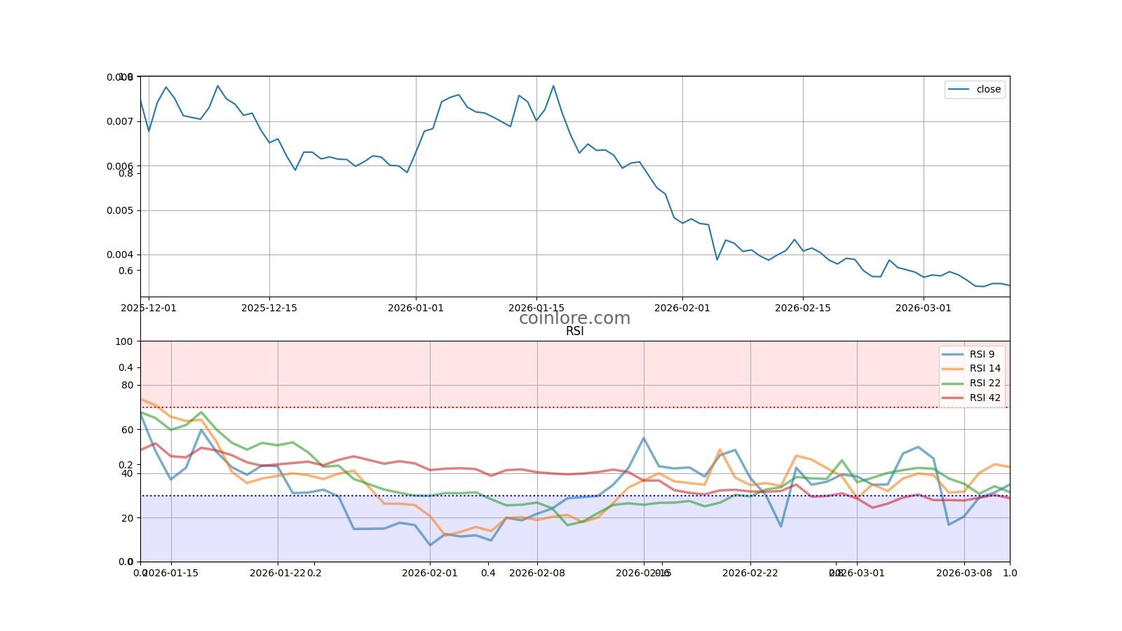 Gala RSI indicator