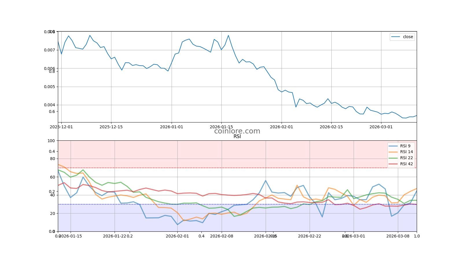 Gala RSI indicator
