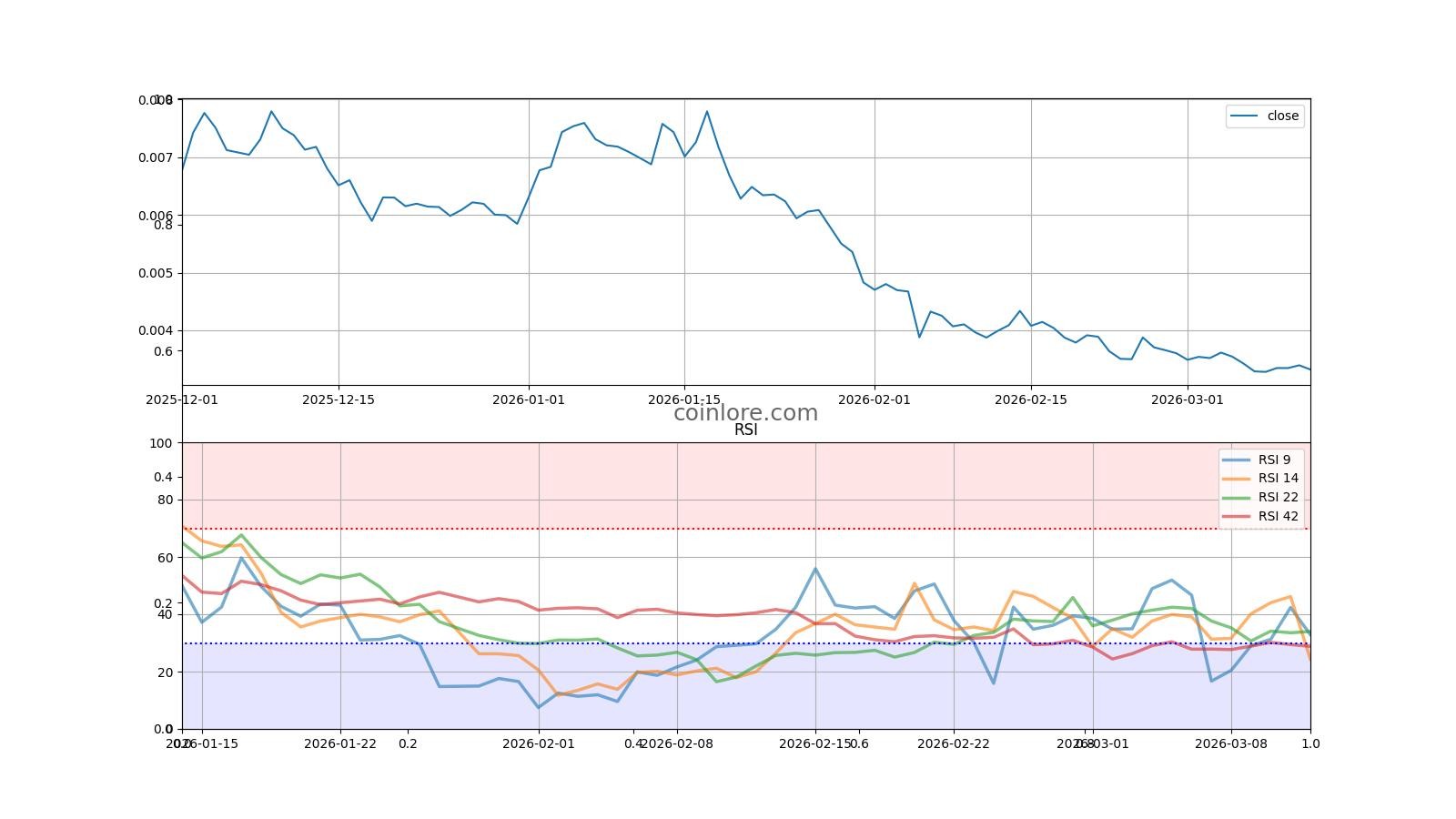 Gala RSI indicator