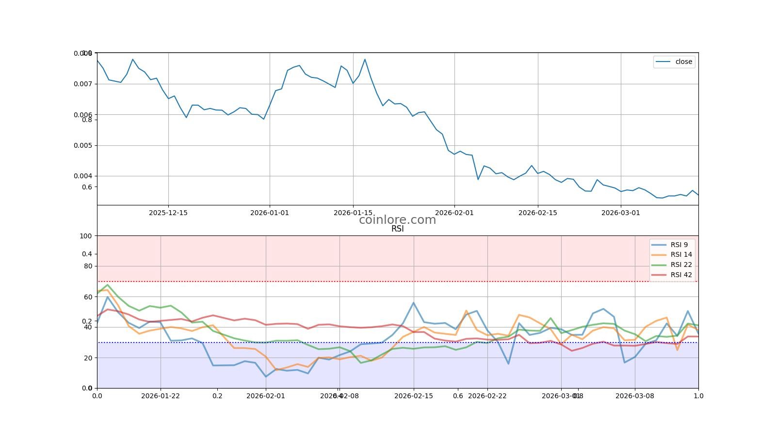 Gala RSI indicator
