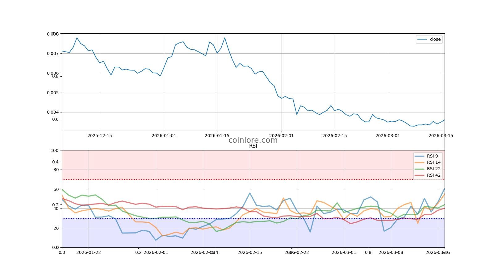 Gala RSI indicator
