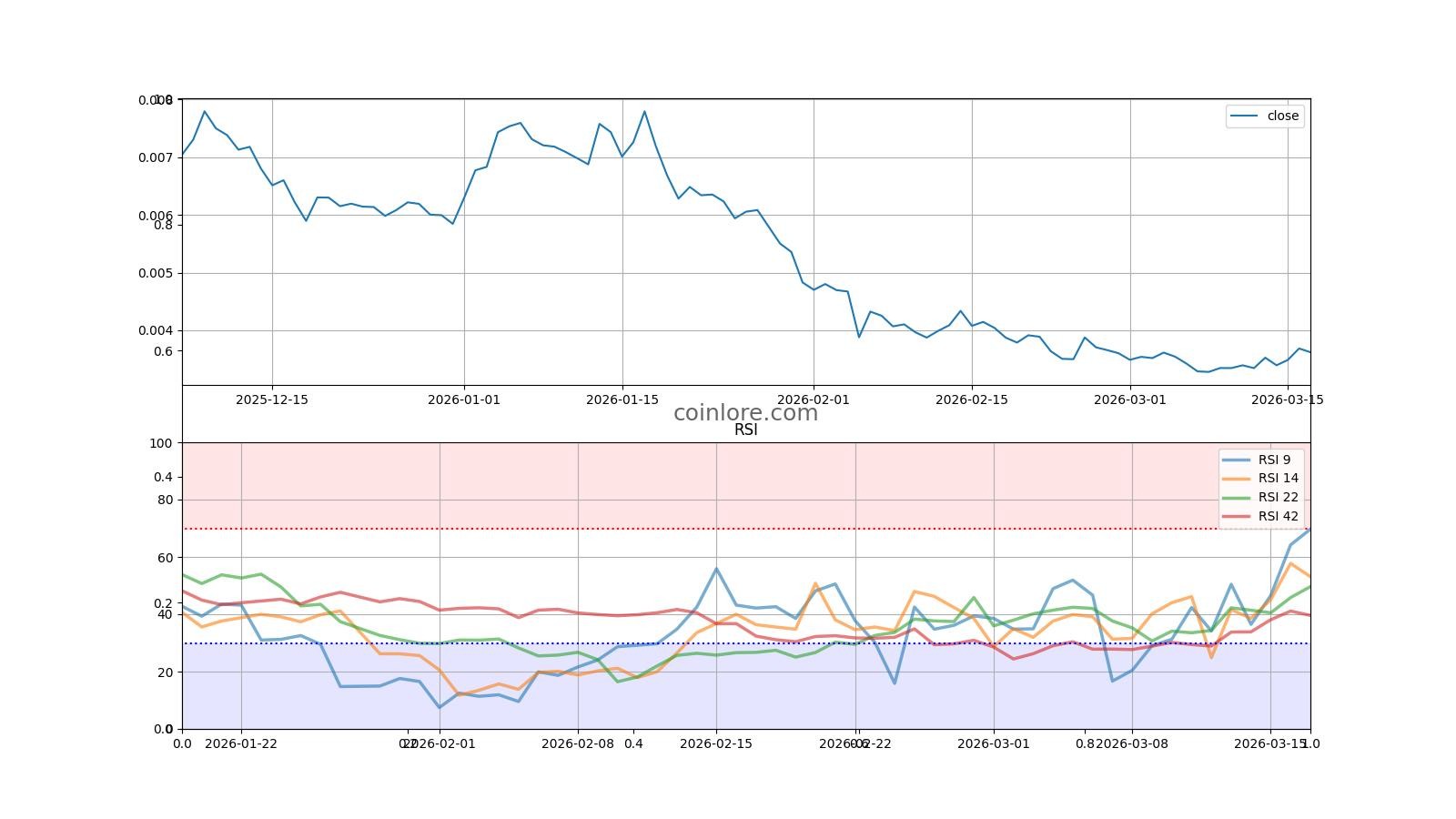 Gala RSI indicator