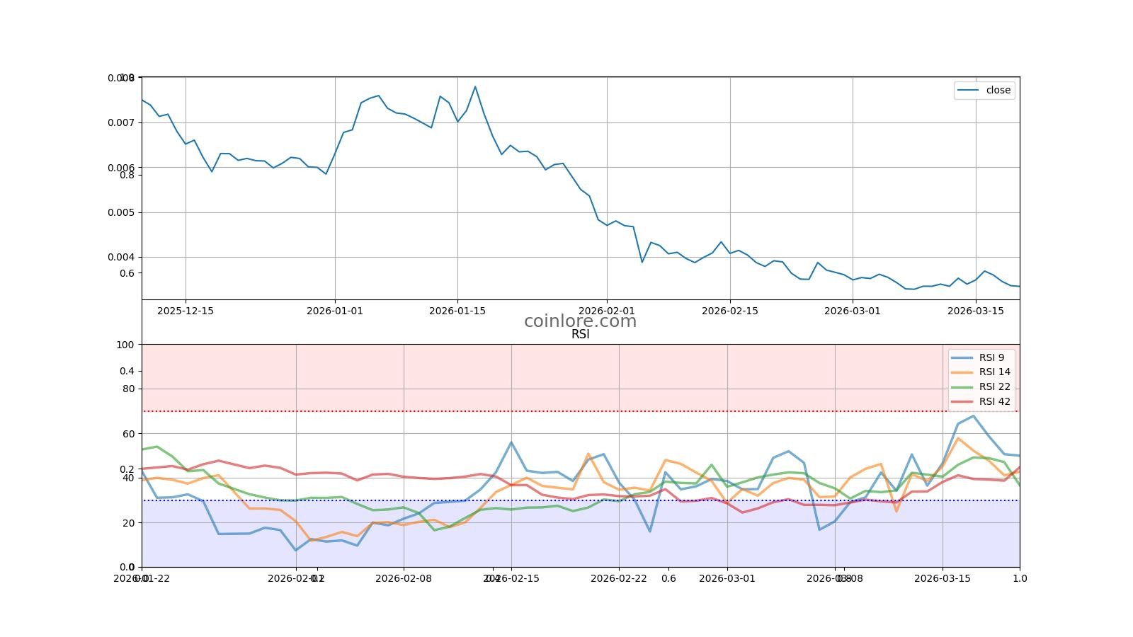Gala RSI indicator