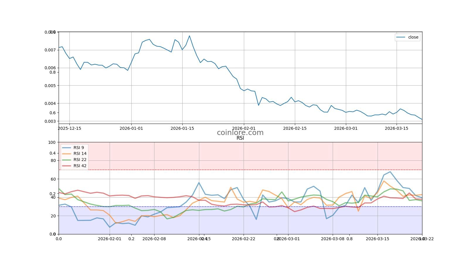 Gala RSI indicator