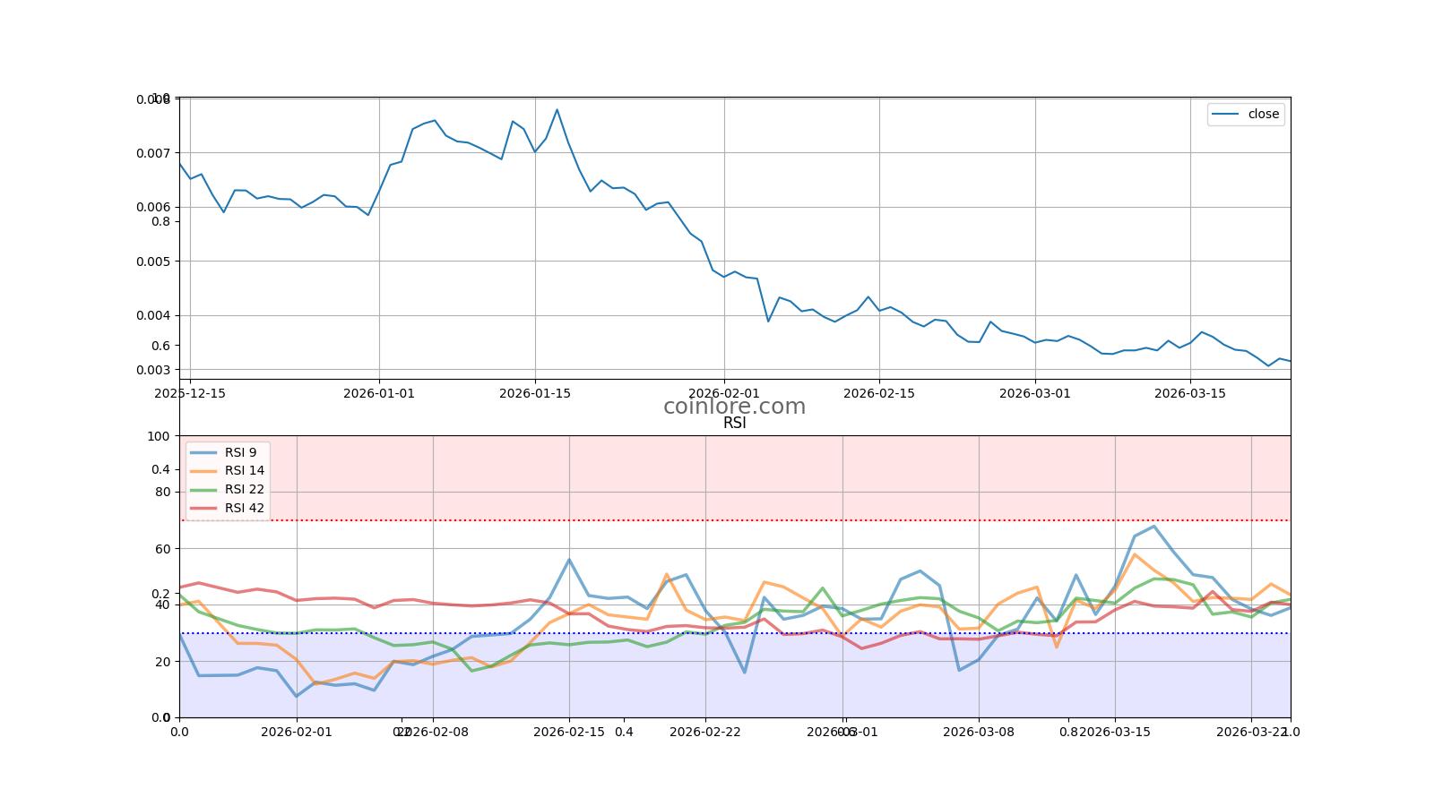 Gala RSI indicator
