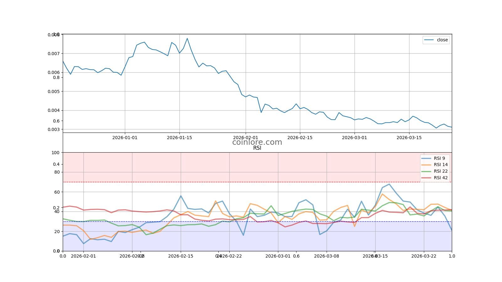 Gala RSI indicator
