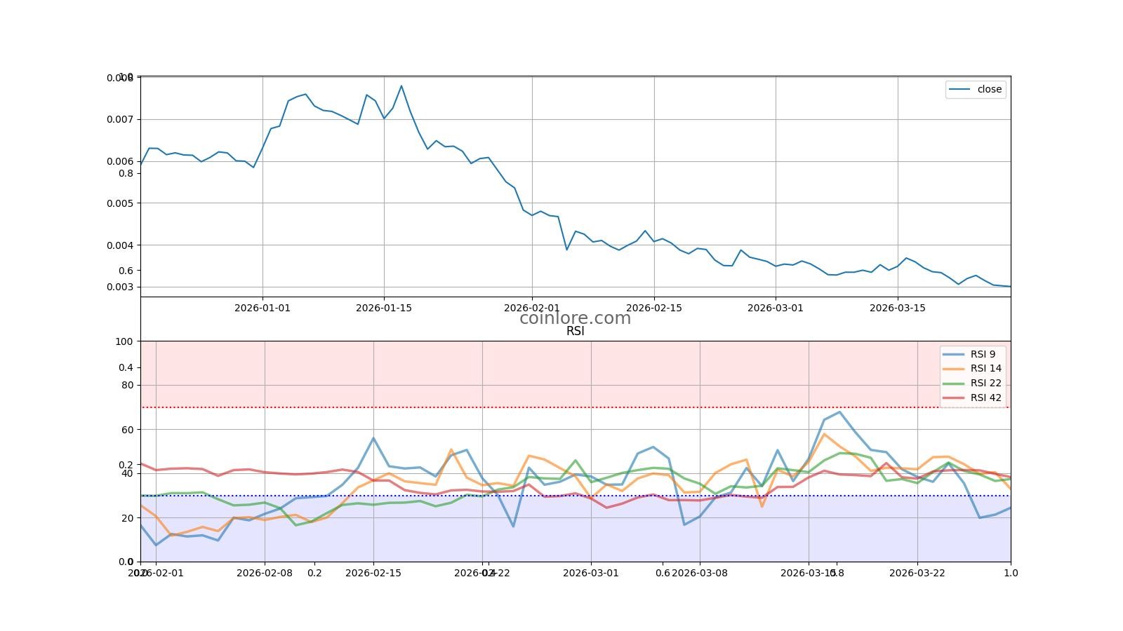 Gala RSI indicator