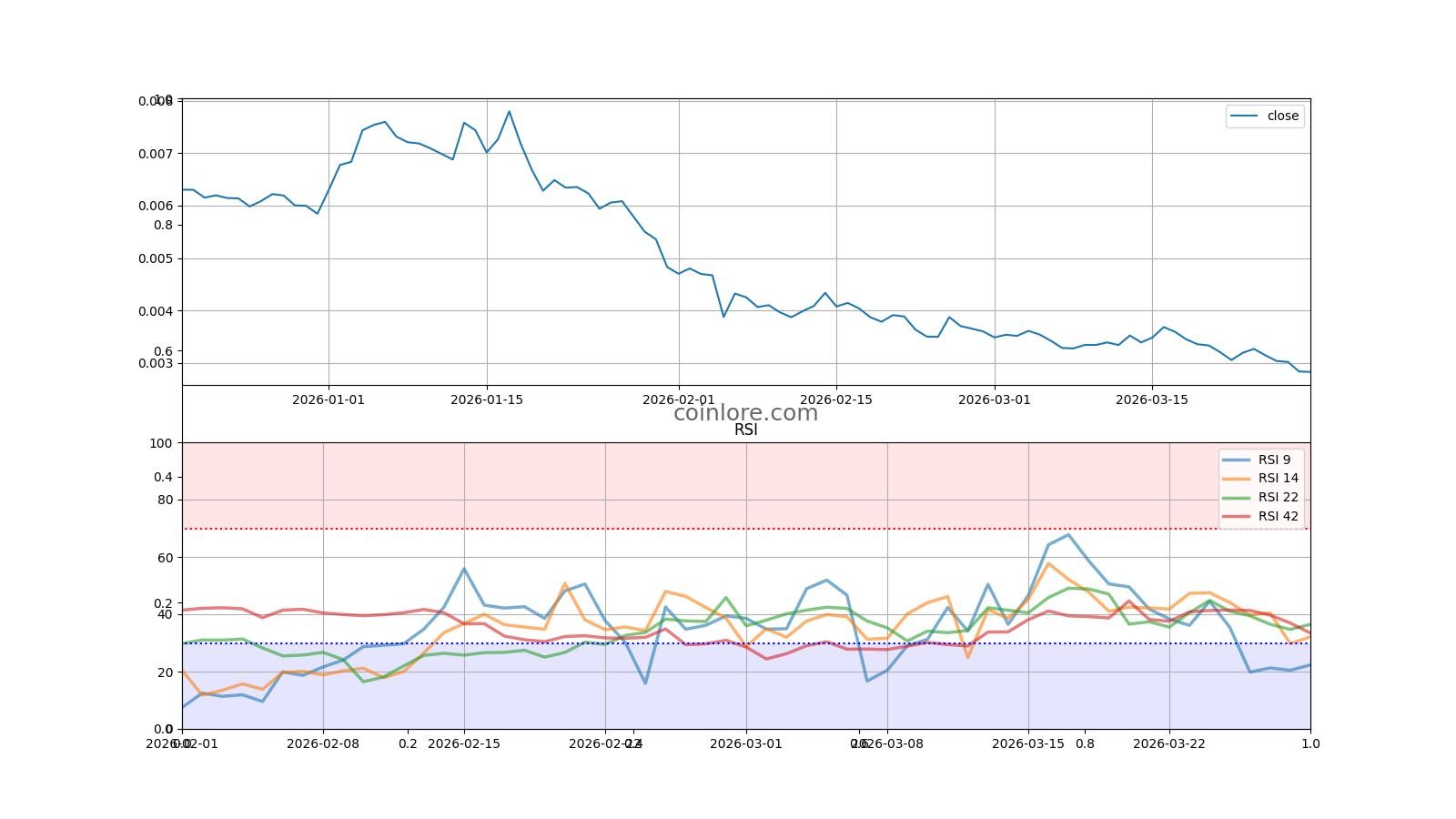 Gala RSI indicator