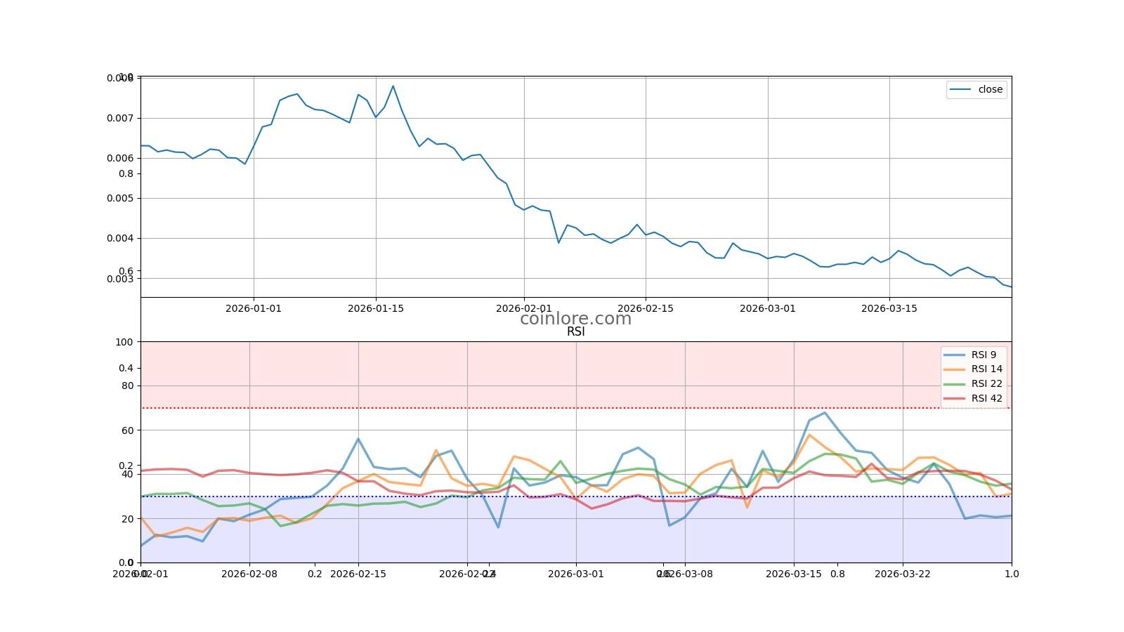 Gala RSI indicator