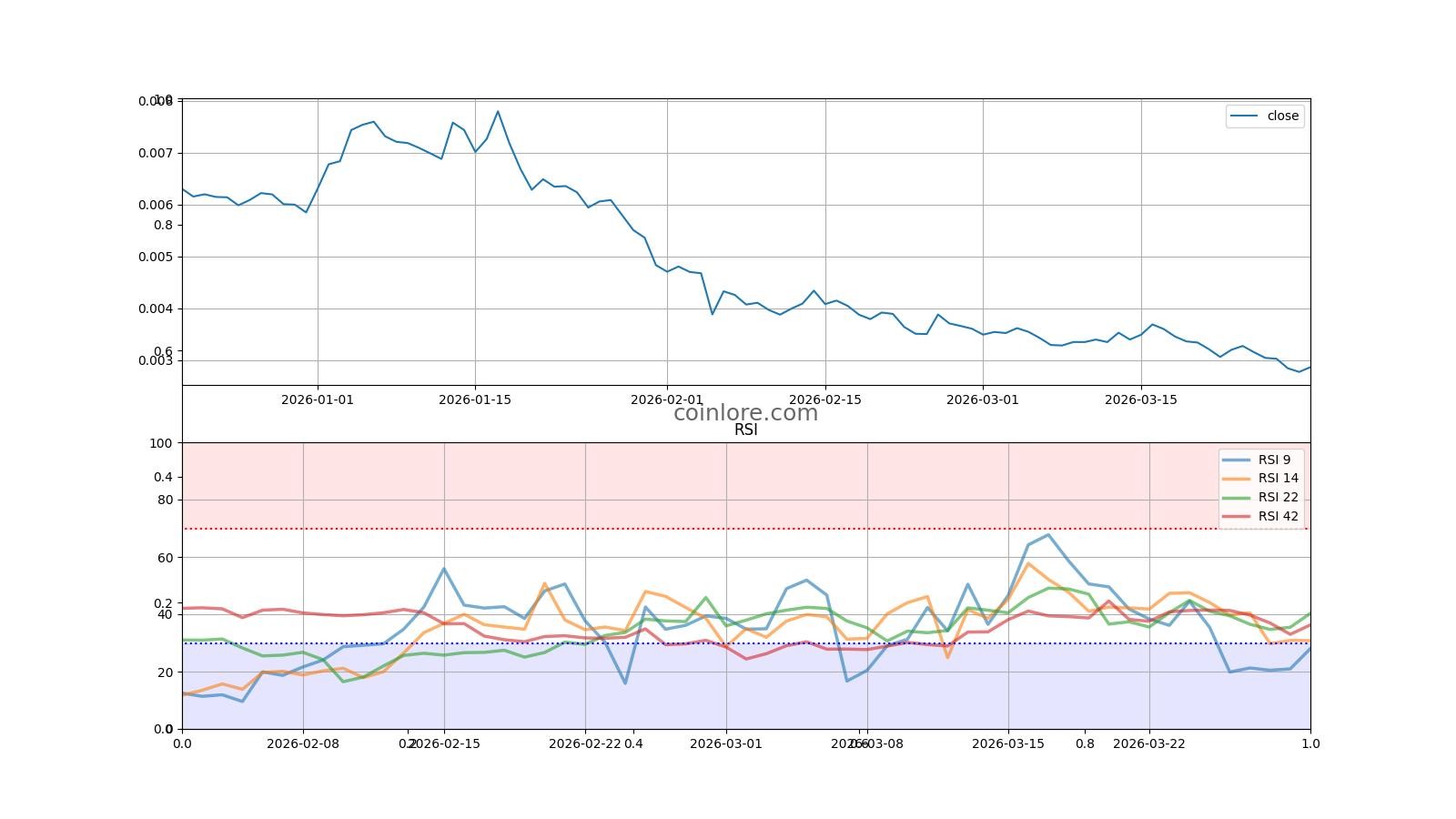 Gala RSI indicator