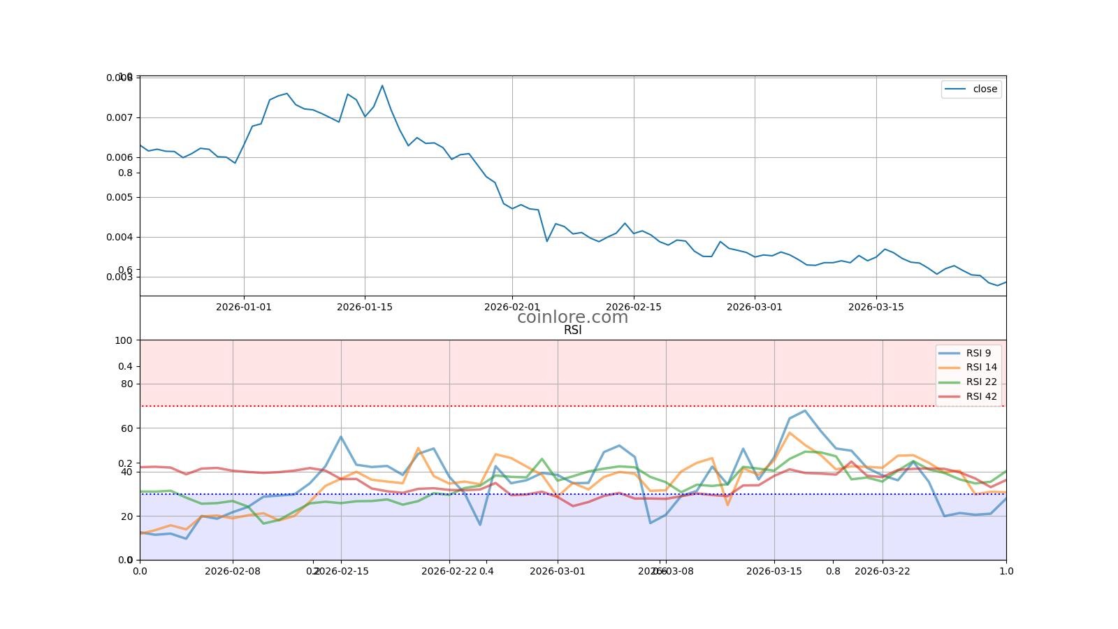 Gala RSI indicator