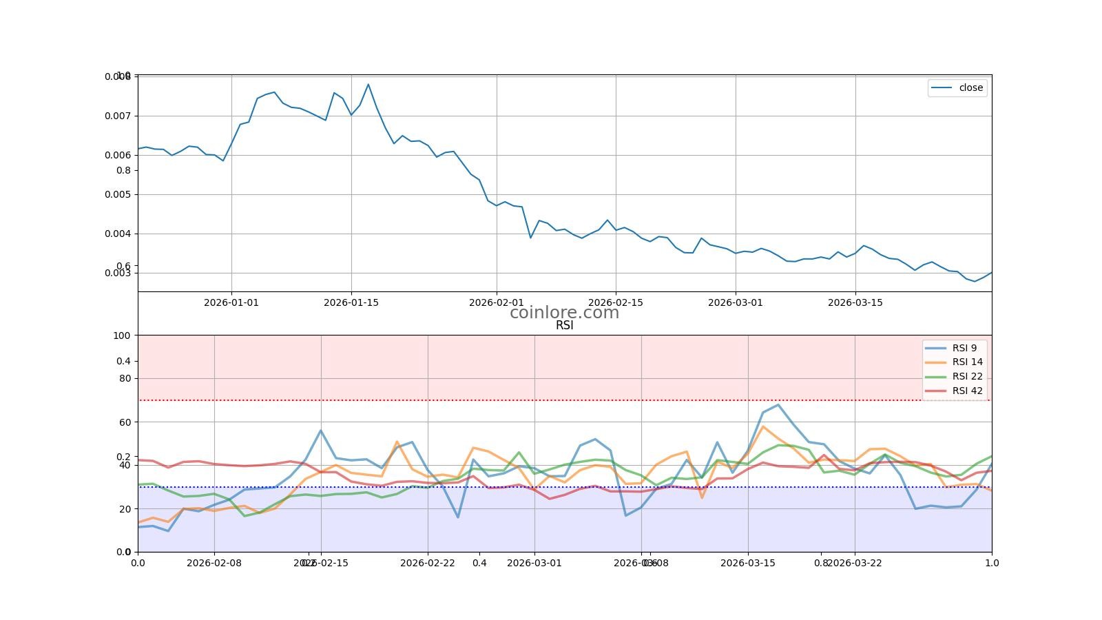 Gala RSI indicator